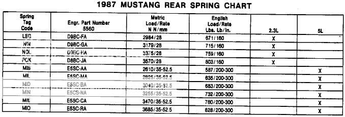 Can anyone ID these Fox rear springs? | Ford Mustang Forums